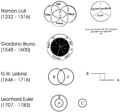 Representative Examples Of Logic Diagrams From Llull Bruno Leibniz Download Scientific