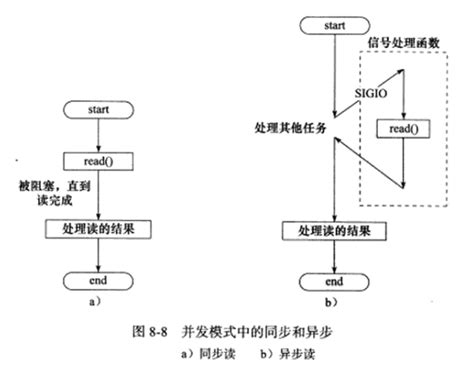 Github Higanfish Notes Highperformancelinuxserverprogramming Linux