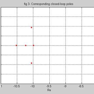 Corresponding Closed Loop Poles 2 Nd Case Uncertain System Download Scientific Diagram
