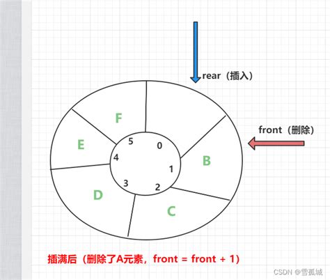 数据结构与算法学习笔记（五）队列 队列的溢出 csdn博客
