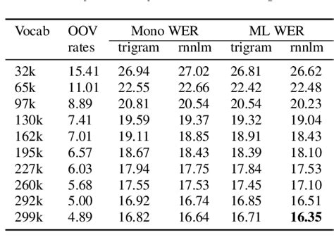 Table 1 From Multilingual Acoustic And Language Modeling For Ethio Semitic Languages Semantic