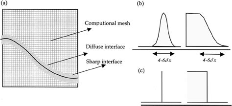A Illustration Of The Dierence Between Sharp And Diuse Interface