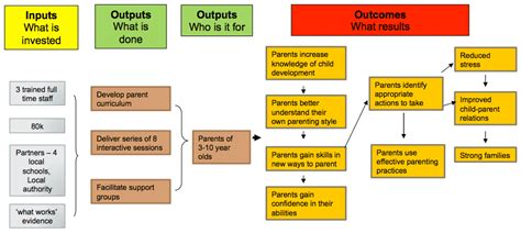 Step 3 Draw A Logic Model The 5 Step Approach To Evaluation Designing And Evaluating