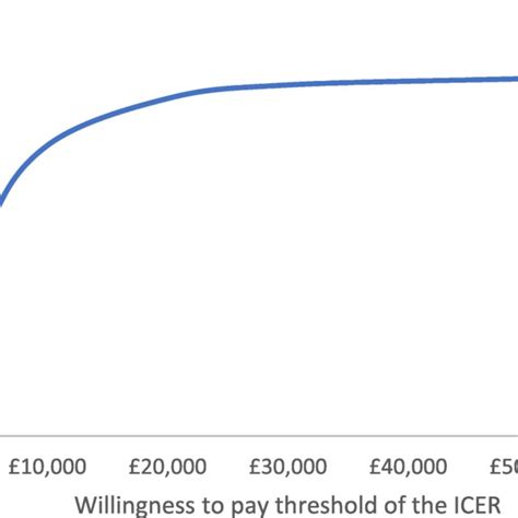 Cost Effectiveness Acceptability Curve Download Scientific Diagram
