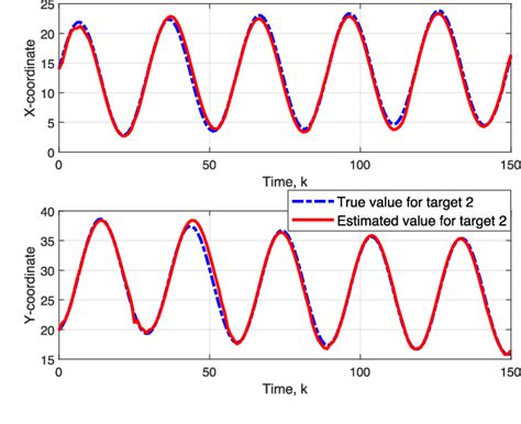 Figure 10 From Protocol Based Particle Filtering For Nonlinear Complex Networks Handling Non