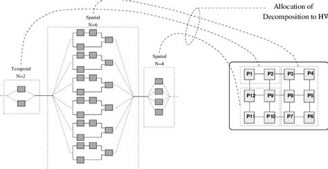 Mapping Data Ows To Parallel Hardware Architectures Download Scientific Diagram