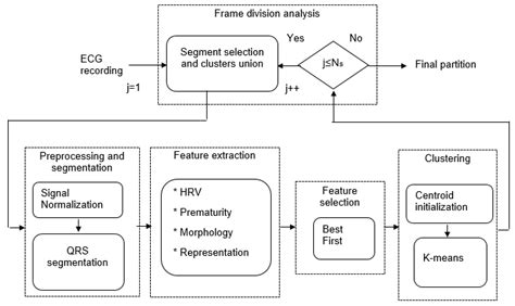 Block Diagram Of Proposed Unsupervised Methodology For Holter Download Scientific Diagram