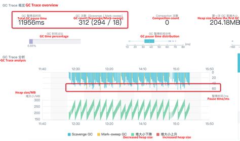 Better Node Application Performance Through Gc Optimization Alibaba Cloud Community
