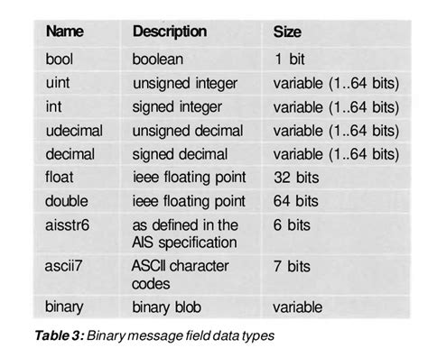 Table 3 From Encoding Ais Binary Messages In Xml Format For Providing