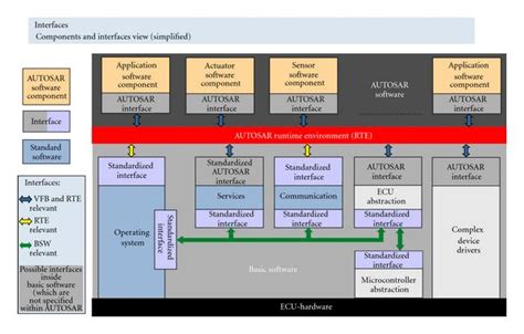 The Autosar Ecu Software Architecture Download Scientific Diagram