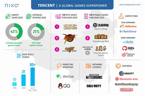 How Tencent Dominates Manda Market Closing One Deal Every 25 Days On Average In 2021 Game How Tencent Dominates Manda Market Closing One Deal Every 25 Days On Average In 2021 Game