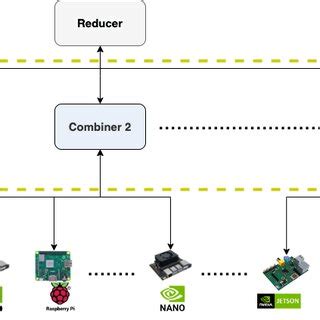 Deployment Hierarchy For IoT Applications Over Three Layers Architecture Download Scientific