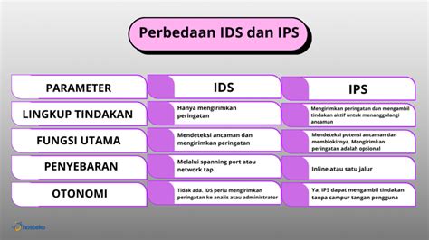 Mengenal Intrusion Detection System Ids Jenis Dan Perbedaanya Dengan Ips Hosteko Blog