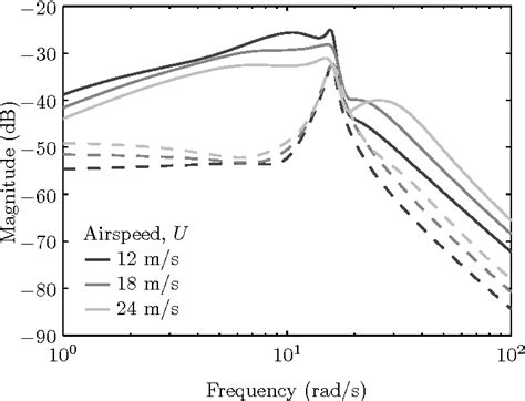 figure 8 from a mixed h2 hx scheduling control scheme for a two degree