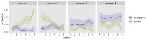 Presenting Results For Multinomial Logistic Regression A Marginal
