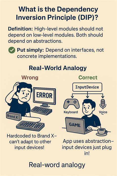 Softwareengineering Cleancode Solid Dip Dependencyinjection