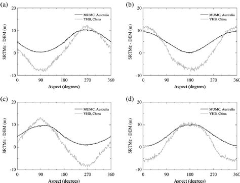 The Relationship Between Aspect And Elevation Model Difference Is Shown Download Scientific