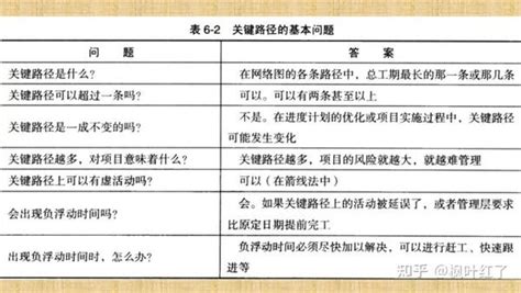 产品经理手册2 8摘要 wbs cpm 甘特图 知乎