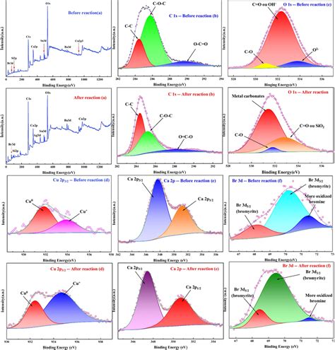Xps Spectra Of Solid Phase Total Spectrum A C 1 S B O 1 S C