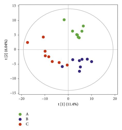 Pls Da Score Plot Of A B C Green Plot” A Blue Plot” B And Red