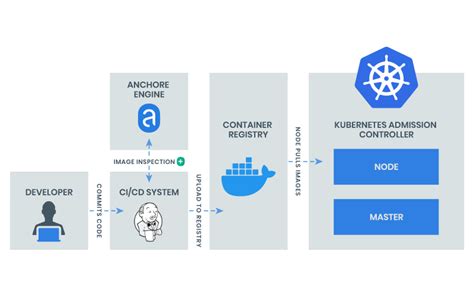Kubernetes Security Best Practices