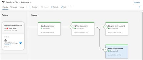 Improving Infrastructure As Code Iac Using Devops And Ci Cd Multi Environment Deployment