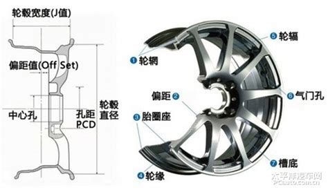 轮毂参数什么是轮毂参数 太平洋汽车百科