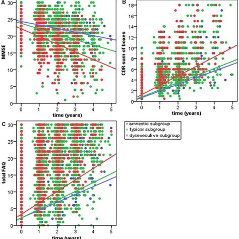 Gee Model With Outcome Variable Cdr Sum Of Boxes Download Table