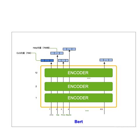 Bert系列第一篇： Bert进行embeddingbert Embedding Csdn博客