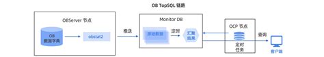 OceanBase监控告警 墨天轮