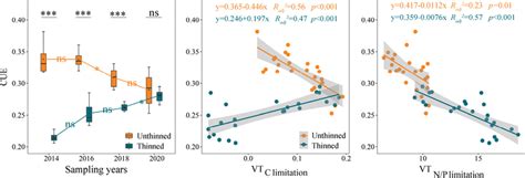 A Variations In Carbon Use Efficiency Under Different Treatments And Download Scientific