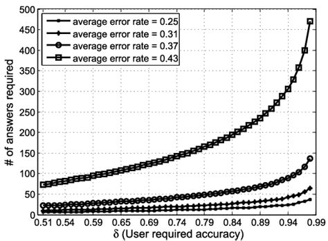 Accuracy level threshold δ vs Number of answers required Download