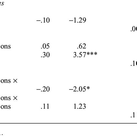 moderated hierarchical regression analysis with doubts about actions download table