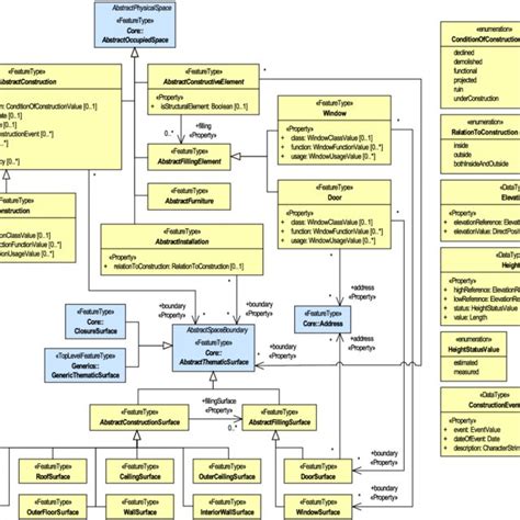 Citygml 30 Module Overview The Vertical Boxes Show The Different