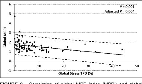 Figure 3 From Quantification Of Myocardial Perfusion Reserve Using Dynamic Spect Imaging In