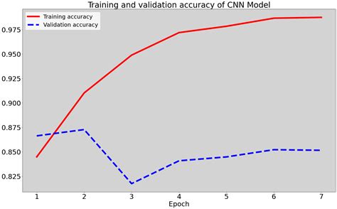Software Developer And Writer Hotel Review Sentiment Analysis Using Machine Learning And Deep
