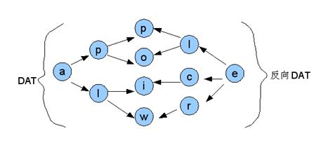 深入双数组trie（double array trie） 双数组trie 占用内存 csdn博客
