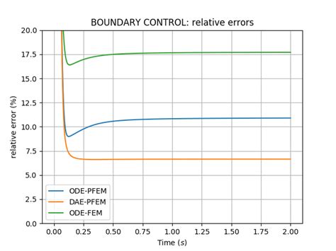 Relative errors in L Ω between the target and effective boundary Download Scientific