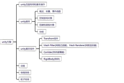 Unity从入门到入行全面总结建议收藏 知乎