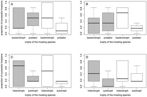Boxplots Are Given Separately For Predators Vs Bacteriotrophs A B Download Scientific