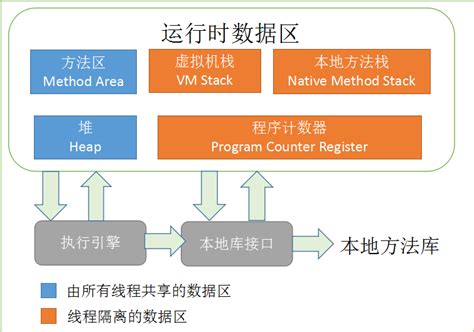 Chapter2 Java内存区域与内存溢出异常 Csdn博客