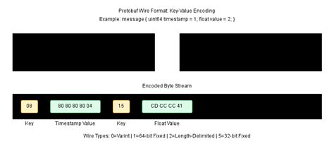 Protocol Buffers On Esp32
