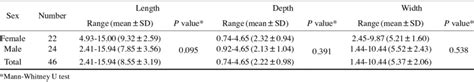 The Mean Values Of Fossa Navicularis Measurements According To Sex