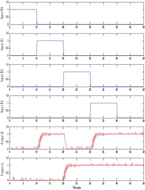 The Time Dependent Simulation Results Of The Proposed Optical 4 × 2