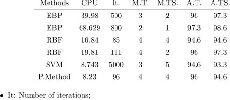 comparison for iris data classification download table