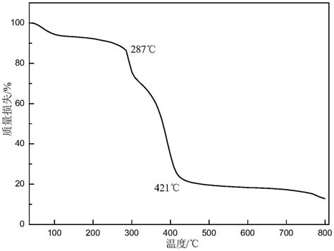 Salt Responsive High Temperature Resistant Zwitterionic Polymer Filtrate Reducer And Preparation