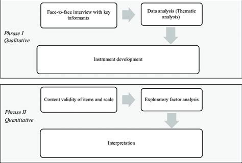 Sequential Exploratory Mixed Method Design Download Scientific Diagram
