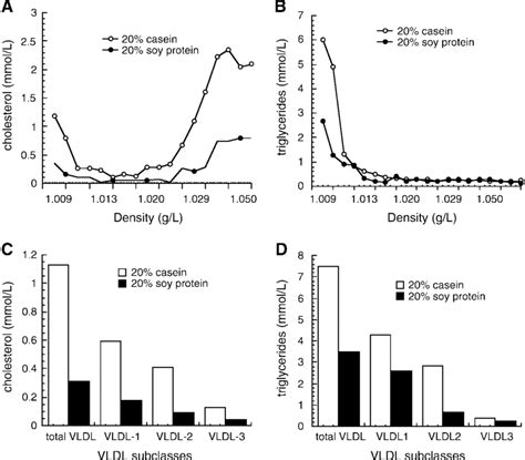 Density Gradient Ultracentrifugation Of Pooled Serum Lipoprotein Download Scientific Diagram