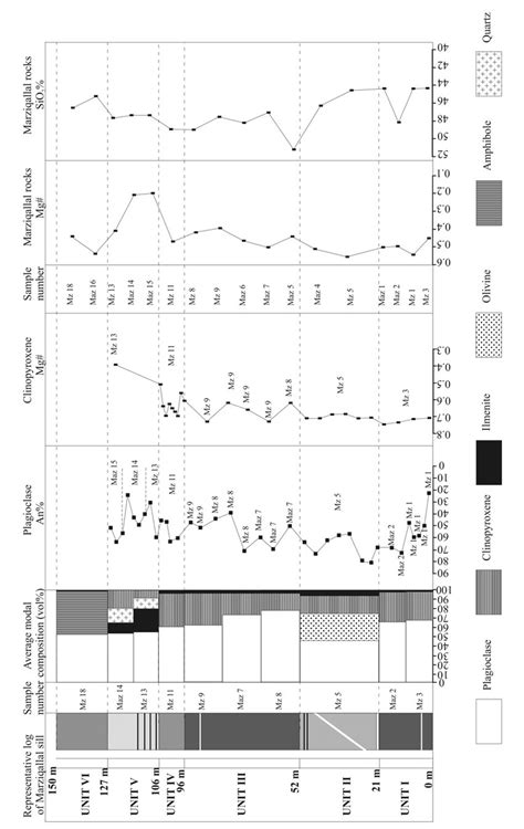 Lithology Modal Composition Variations Of Mineralogical Composition Download Scientific