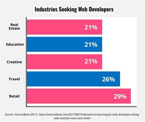 Web Developer Job Outlook Great Career Opportunities Gamedev Academy